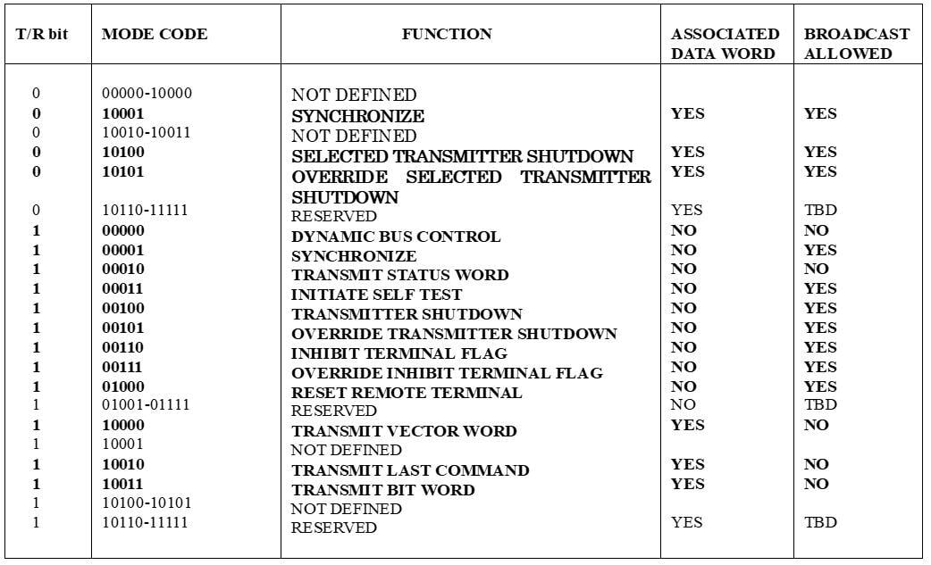 MIL-STD-1553とは｜歴史・主な特徴・技術詳細・今後の見通しを専門家がわかりやすく解説